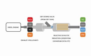 Selective Catalytic Reduction System Explained for Modern Emission Control