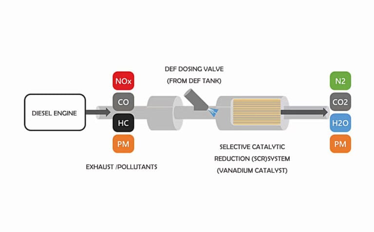 Selective Catalytic Reduction System Explained for Modern Emission Control